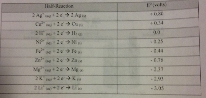 Solved Given the E° table values on page 2, list and explain | Chegg.com