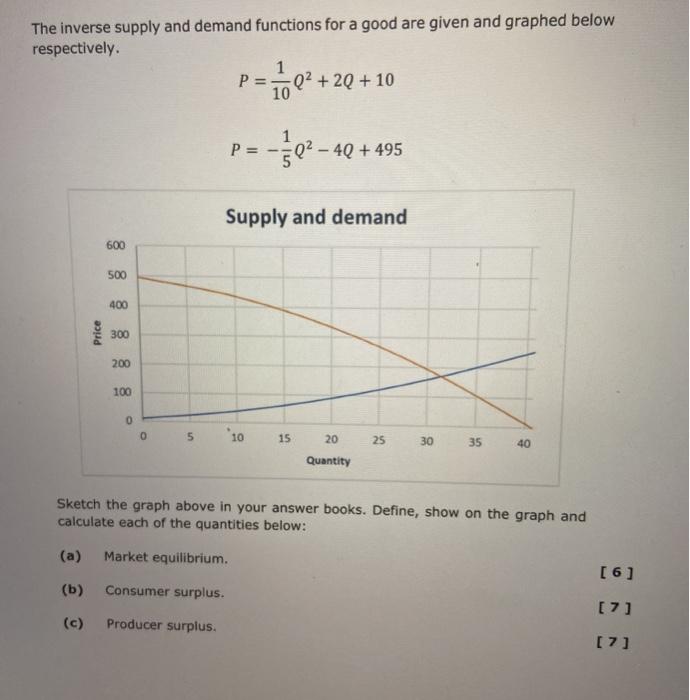 Solved The inverse supply and demand functions for a good | Chegg.com