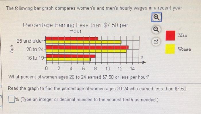 Solved The following bar graph compares women's and men's | Chegg.com
