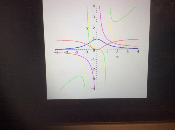 Solved 4 3 2- 1 2 -1 1 2 with the functions listed below. | Chegg.com