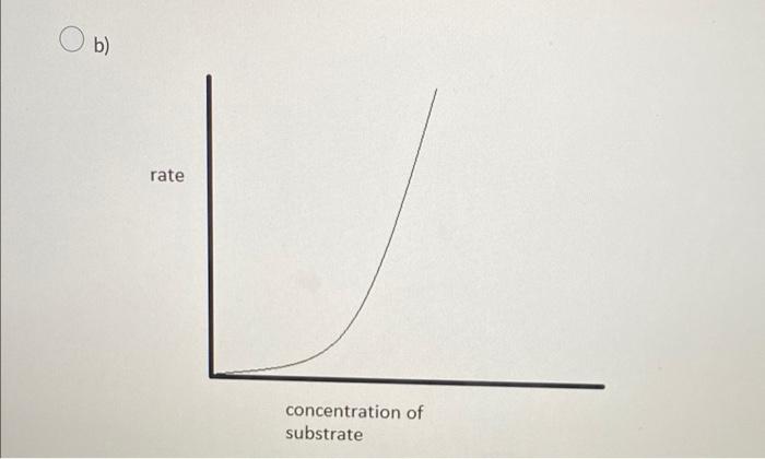 Solved Which graph of reaction rate vs. substrate | Chegg.com