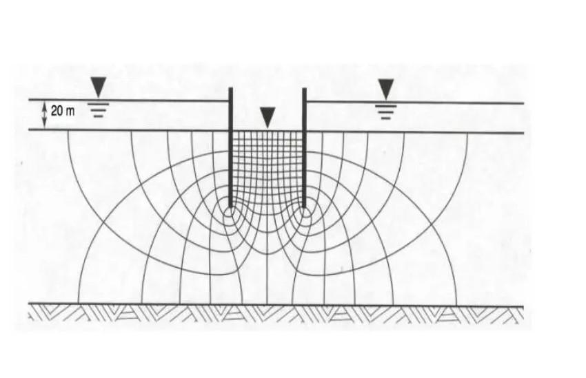 Solved A flow net for a cofferdam is shown below. The soil | Chegg.com