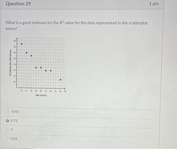 Solved What is a good estimate for the R2 value for the data | Chegg.com