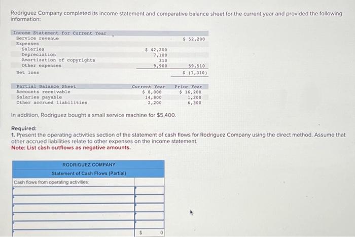 Solved Rodriguez Company completed its income statement and | Chegg.com