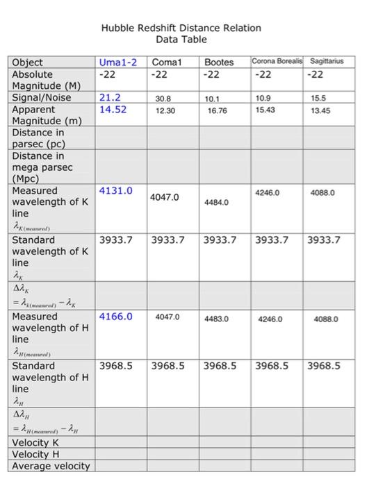 Solved Hubble Redshift Distance Relation Data Table Bootes | Chegg.com