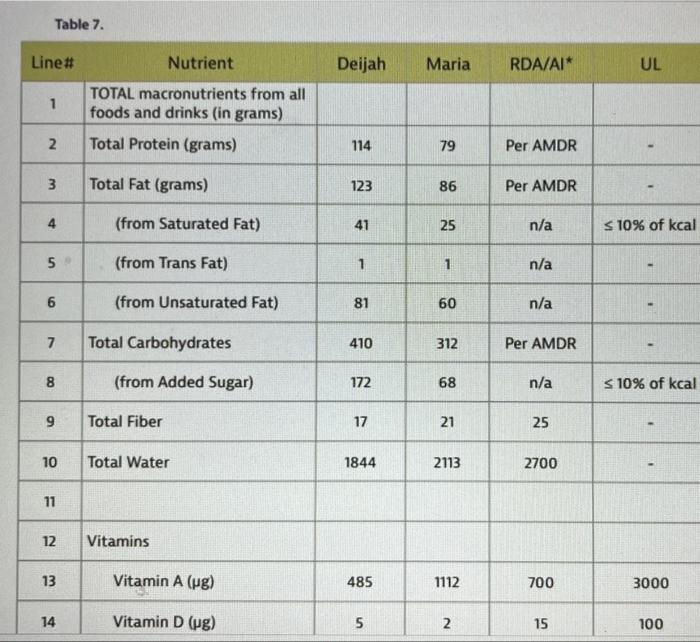 Solved Total grams of Saturated Fat are reported in line 4 | Chegg.com