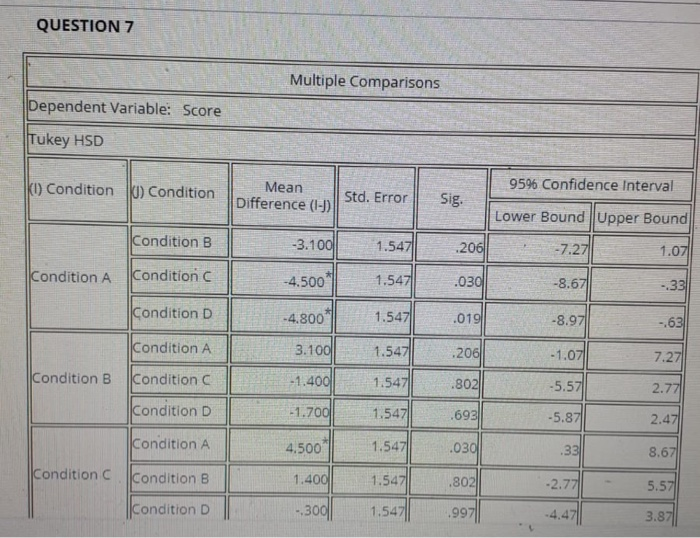Solved QUESTION 7 Multiple Comparisons Dependent Variable: | Chegg.com
