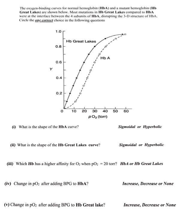 Solved The oxygen-binding curves for normal hemoglobin (HbA) | Chegg.com
