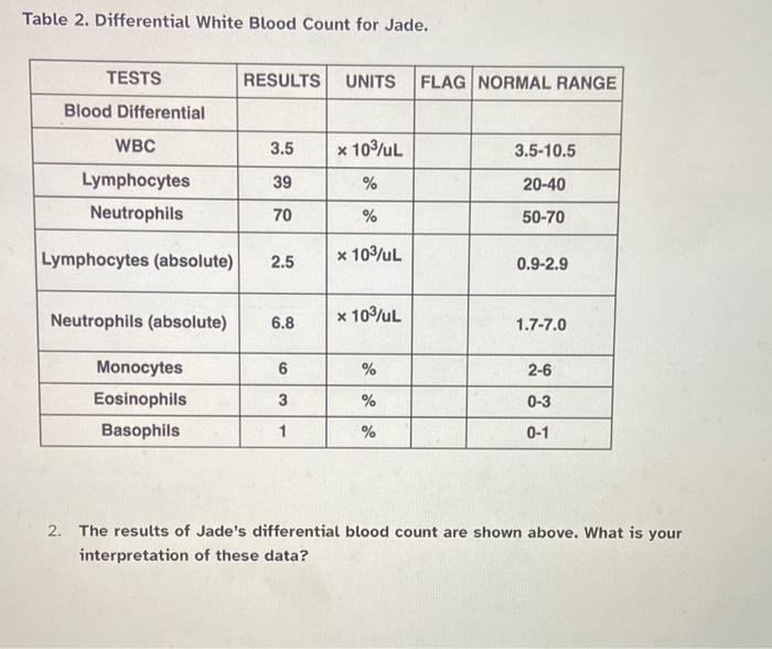 Solved Case study Part 2: Two weeks after the chest pain | Chegg.com