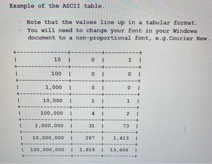 Solved Example of the ASCII table. Note that the values line | Chegg.com