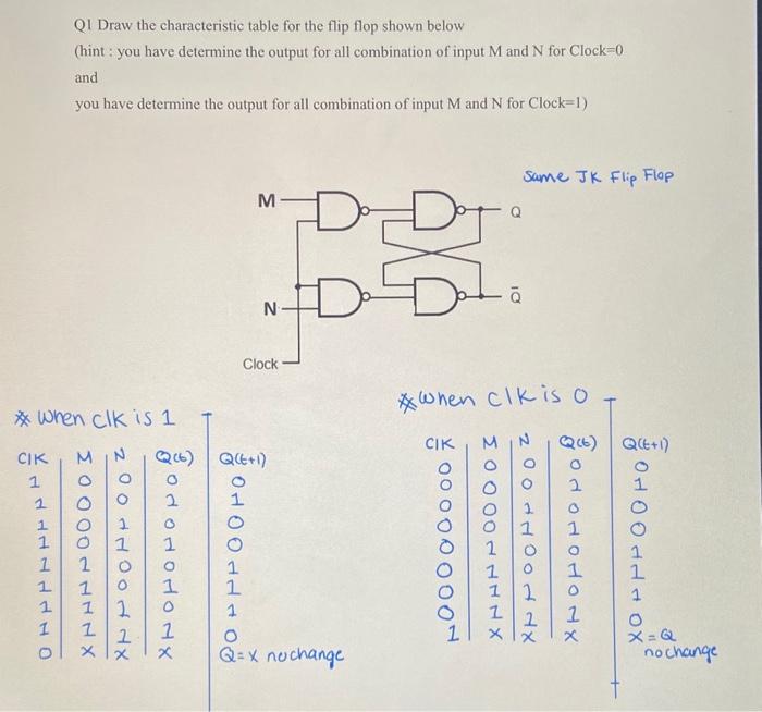 Solved Q1 Draw the characteristic table for the flip flop | Chegg.com