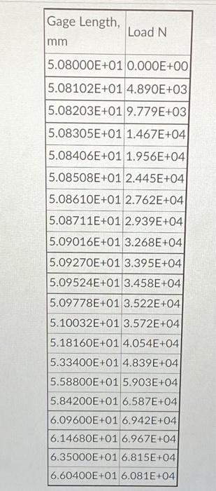 Solved The attached excel file contains the load-elongation | Chegg.com