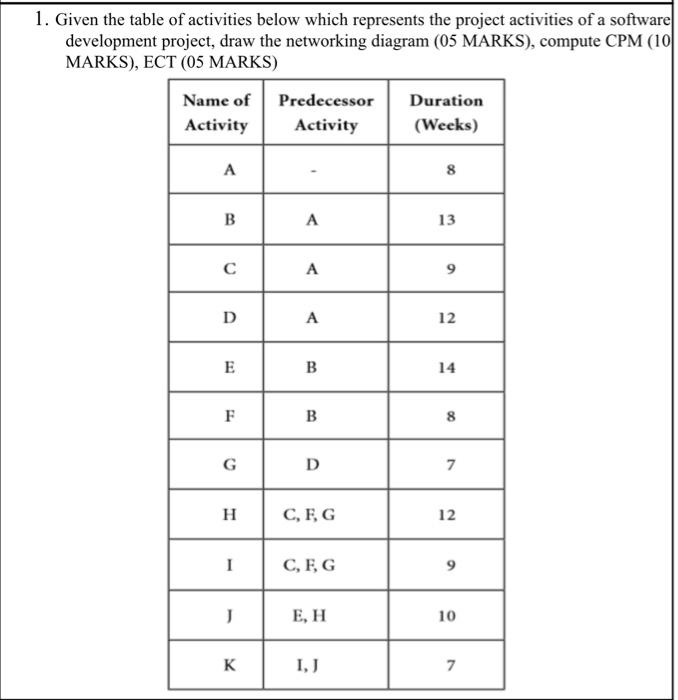 Solved 1. Given the table of activities below which | Chegg.com