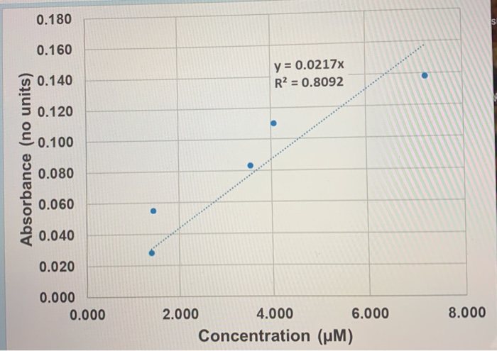 Solved The above graph gives the absorbance of vitamin B, | Chegg.com