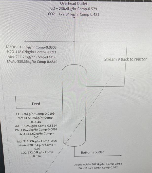 Solved Below is the process flow diagram for the light end | Chegg.com