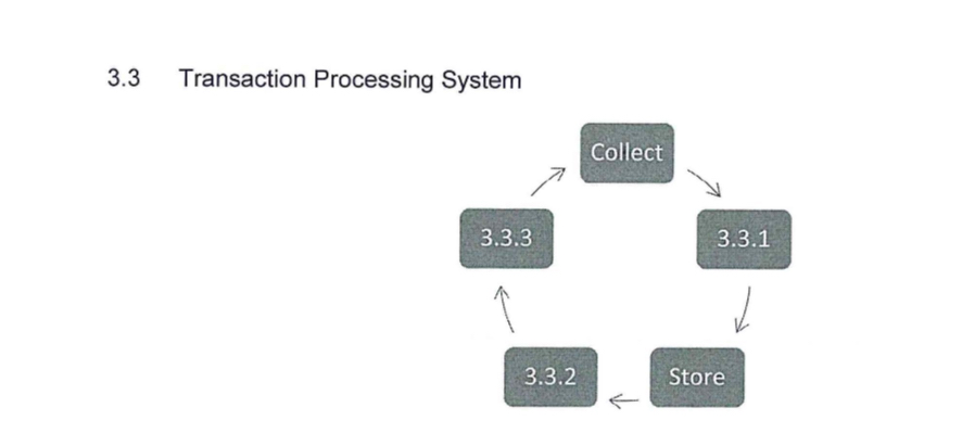Solved 3.3 ﻿Transaction Processing System | Chegg.com