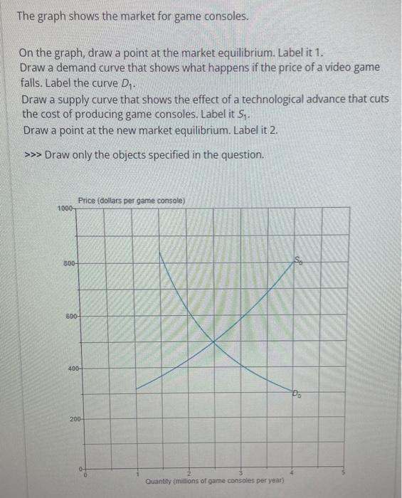 Solved The graph shows the market for game consoles. On the | Chegg.com