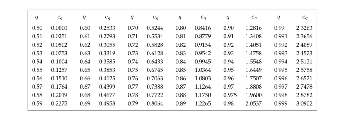 Solved How to read this table( ﻿inverse cdf) | Chegg.com