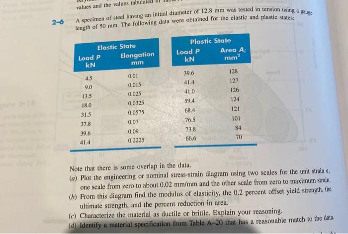 Solved 2-6 values and the values tabu. A specimen of steel | Chegg.com