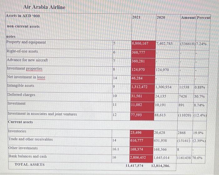 Solved Explain the comparison of the financial assets of Air | Chegg.com