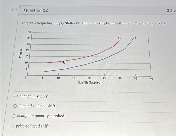 Solved D Question 12 (Figure: Interpreting Supply Shifts) | Chegg.com