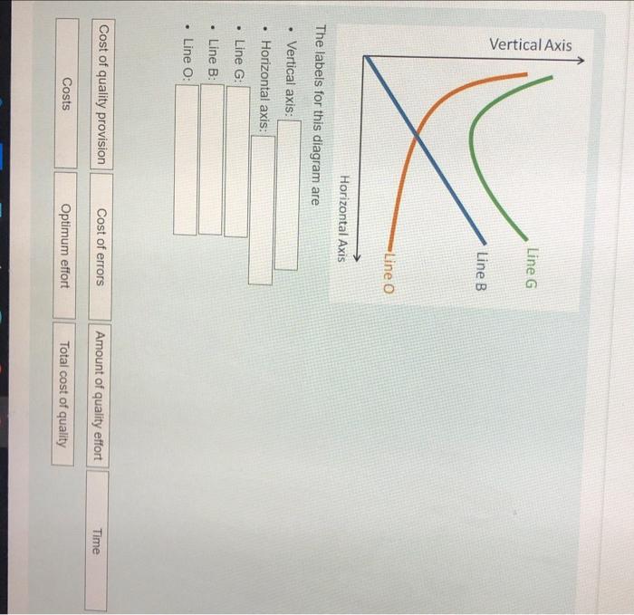Solved The labels for this diagram are - Vertical axis: - | Chegg.com