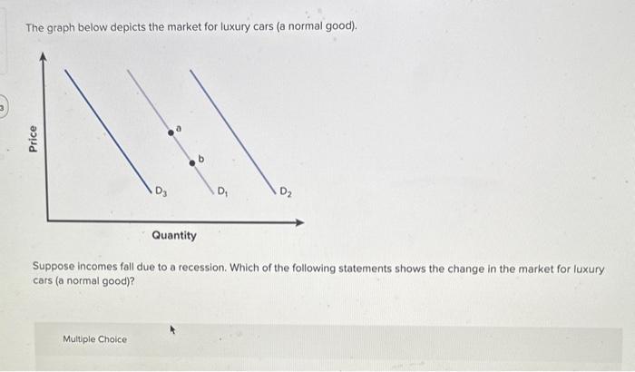 Solved The graph below depicts the market for luxury cars (a | Chegg.com