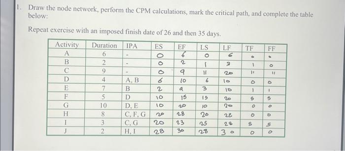 Solved Draw the node network, perform the CPM calculations, | Chegg.com