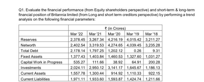 Solved Q1. Evaluate the financial performance (from Equity | Chegg.com