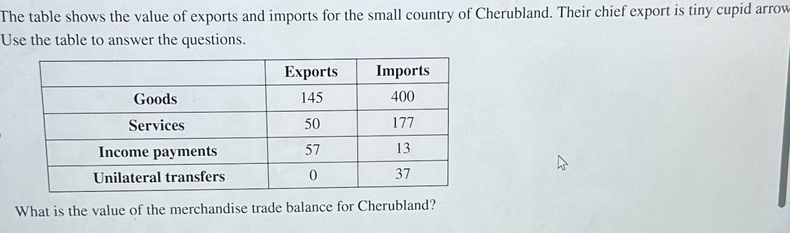 Solved The table shows the value of exports and imports for | Chegg.com