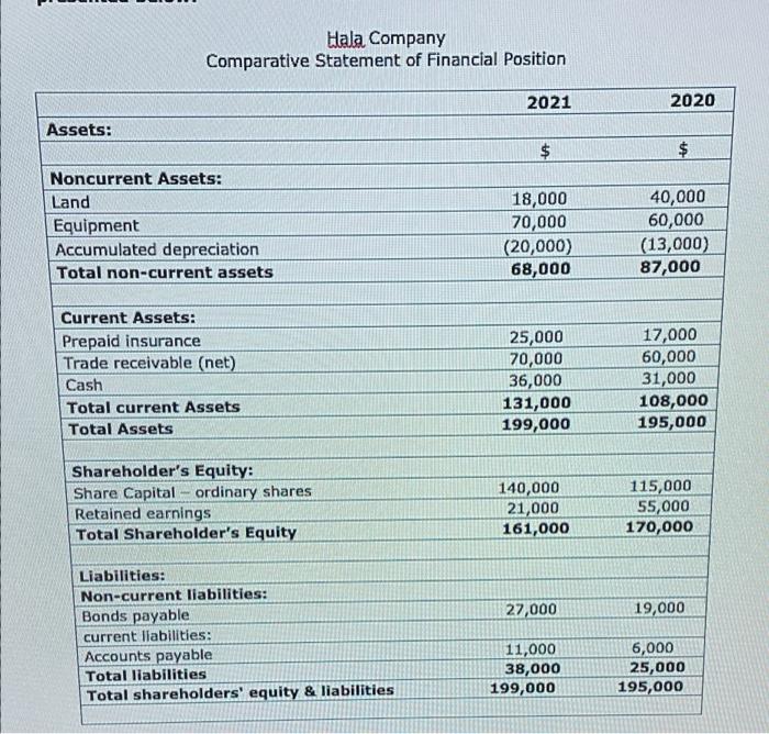 Solved Hala Company Comparative Statement of Financial | Chegg.com