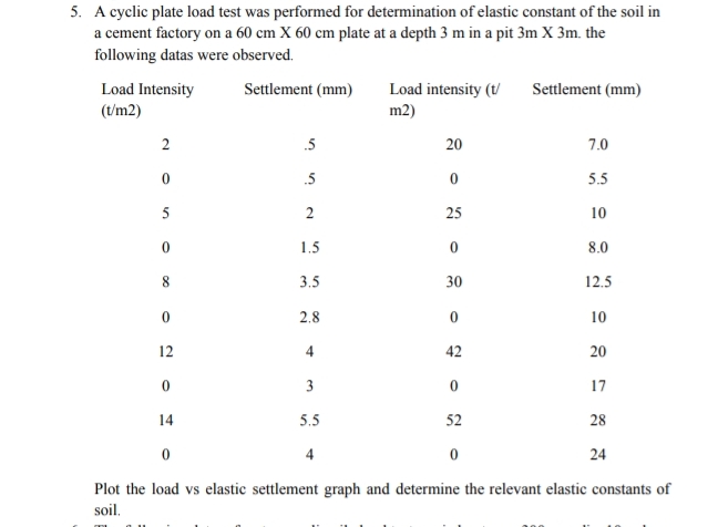 Solved A cyclic plate load test was performed for | Chegg.com