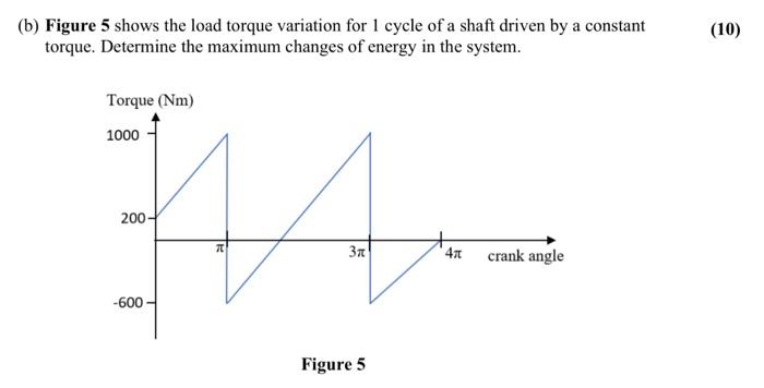 Solved (b) Figure 5 shows the load torque variation for 1 | Chegg.com