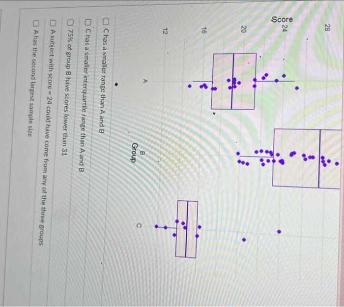 Solved The below graph shows scores for three different | Chegg.com