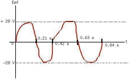 Solved The drawing shows a plot of the output emf of a | Chegg.com