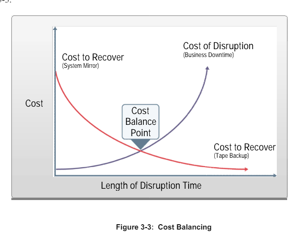 Solved Figure 3-3: Cost BalancingExplain cost balancing | Chegg.com