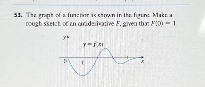 Solved 53. The graph of a function is shown in the figure. | Chegg.com