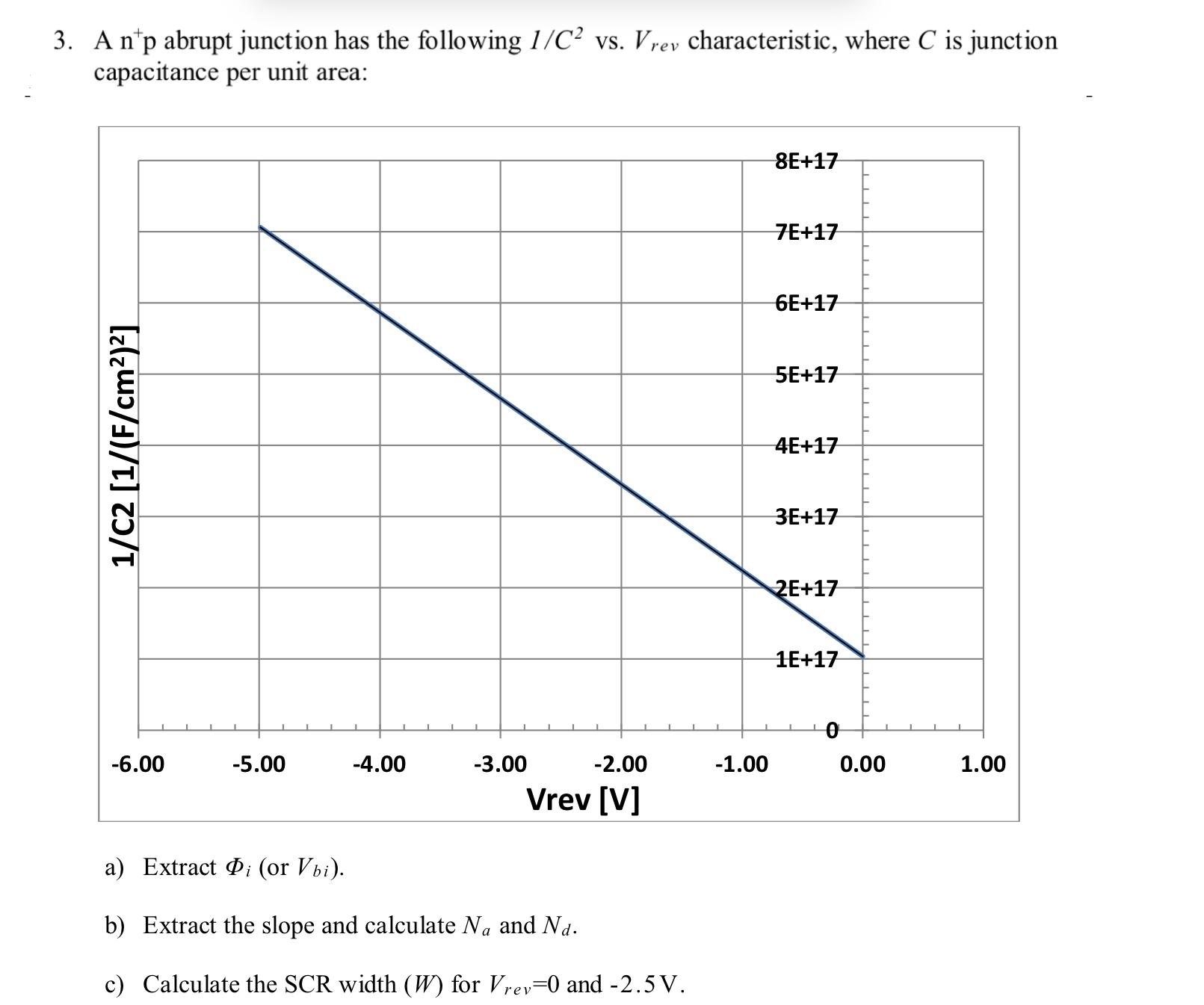 An+p ﻿abrupt junction has the following 1C2 | Chegg.com