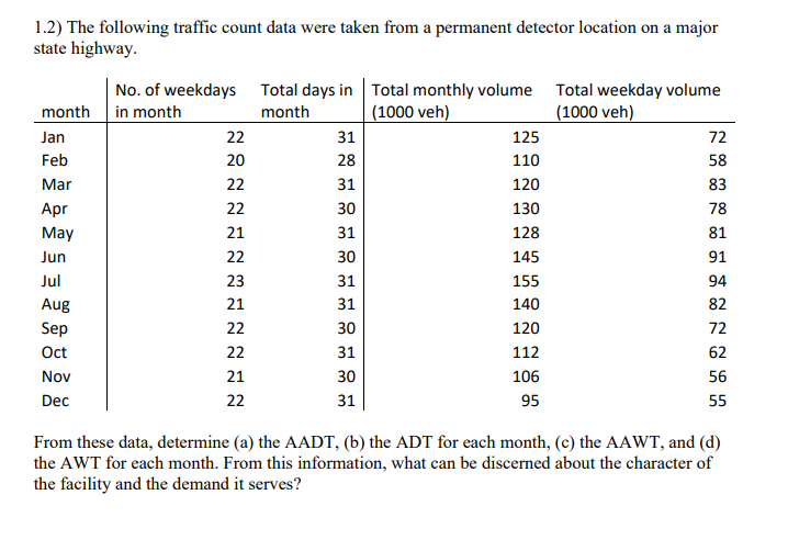1.2) ﻿The following traffic count data were taken | Chegg.com