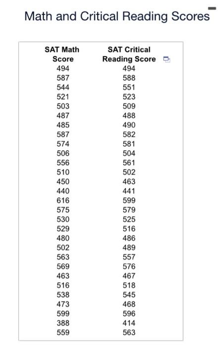 Solved The accompanying table shows the average SAT Math and | Chegg.com