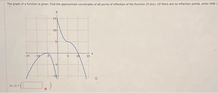 Solved The graph of a function is given. Find the | Chegg.com