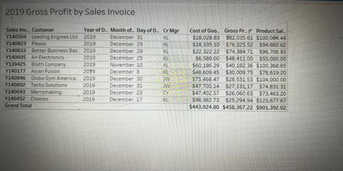 Solved 2019 Gross Profit by Sales Invoice The effect of the | Chegg.com