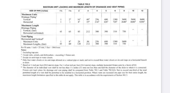 Based on the drainage fixture units calculated in the | Chegg.com