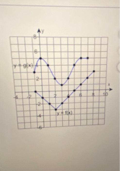 Solved Evaluate each expression using the graphs of y=f(x) | Chegg.com