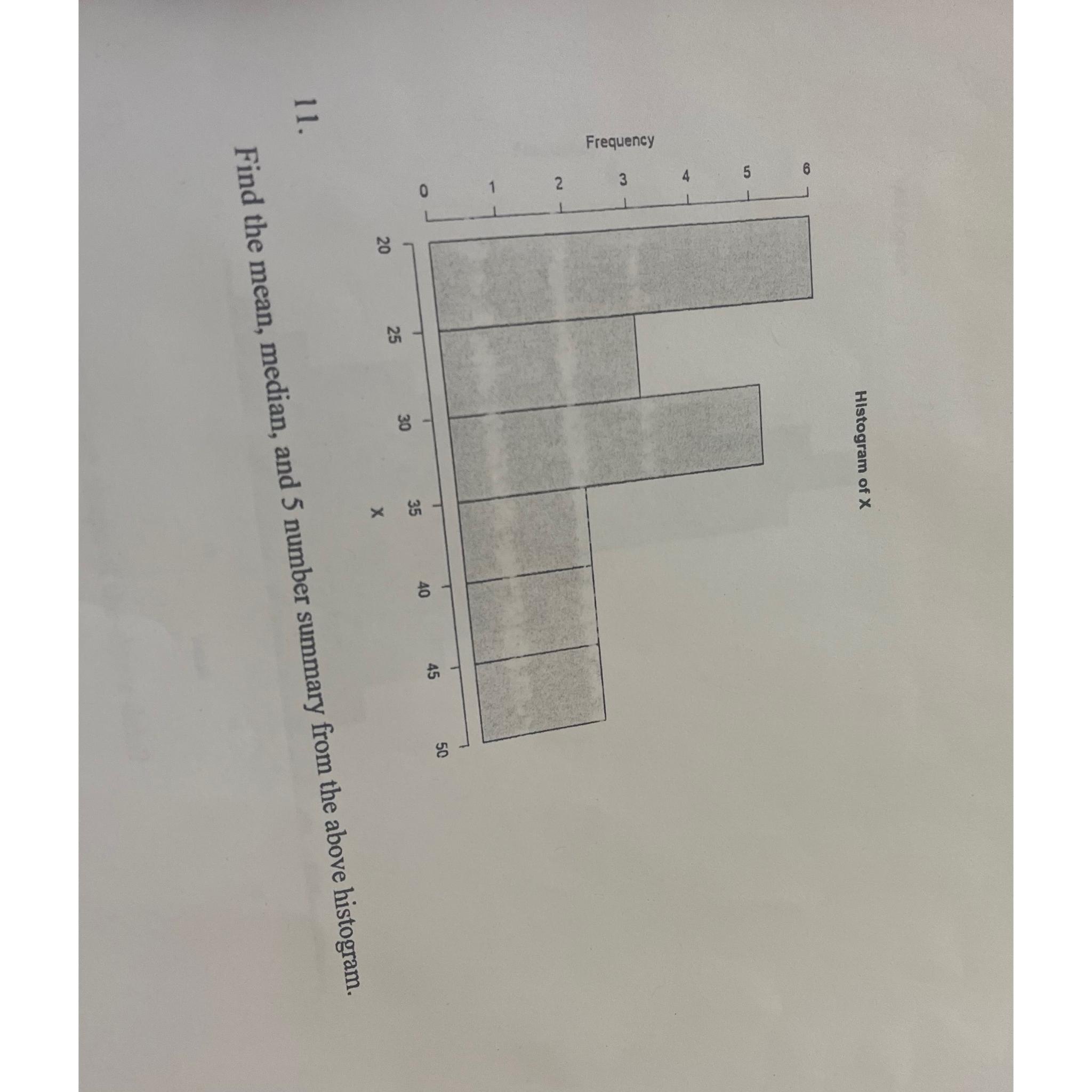 Solved Histogram of x11.Find the mean, median, and 5 ﻿number | Chegg.com