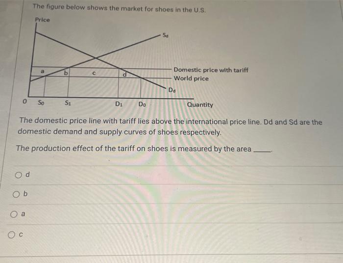 Solved The figure below shows the market for shoes in the | Chegg.com