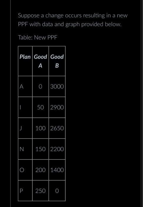 Solved Suppose a change occurs resulting in a new PPF with | Chegg.com