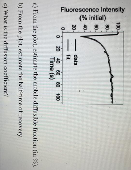 Solved Fluorescence Intensity ( % initial) | Chegg.com
