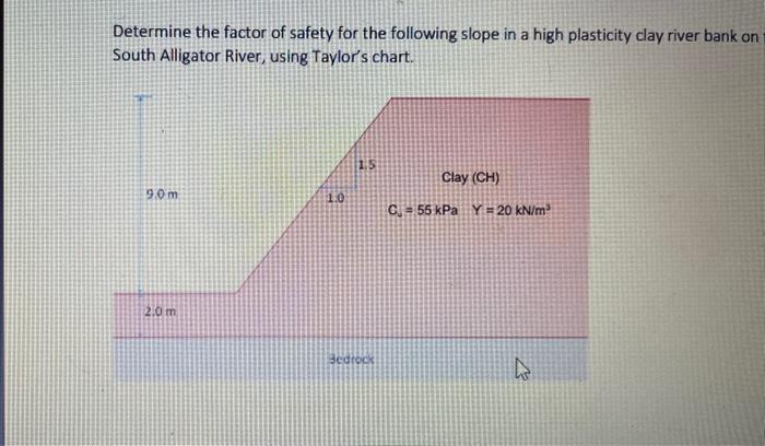 Solved Determine the factor of safety for the following | Chegg.com