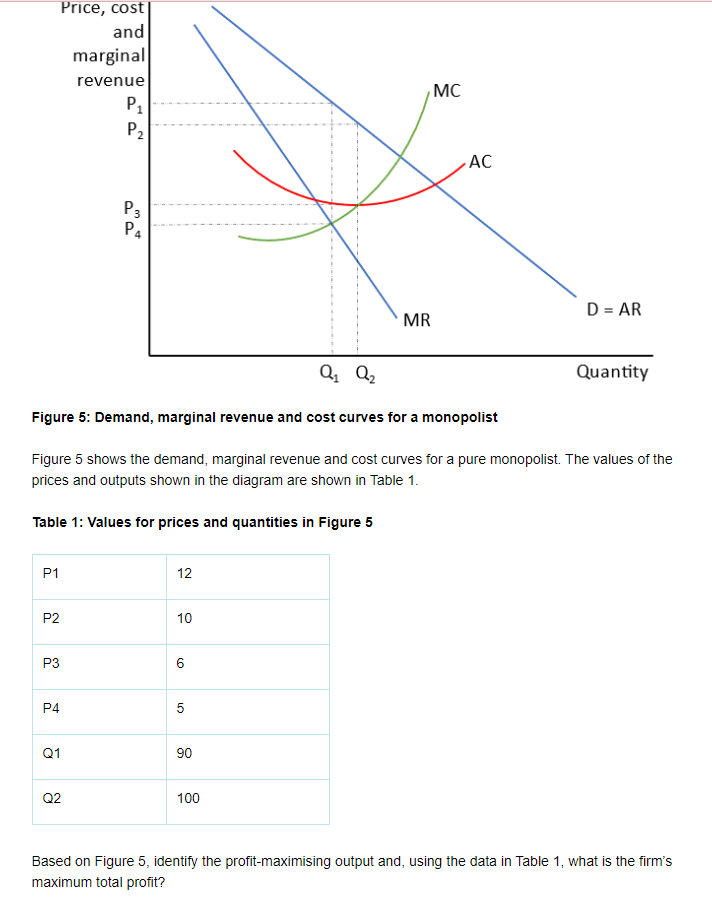 Solved Figure 5: Demand, marginal revenue and cost curves | Chegg.com